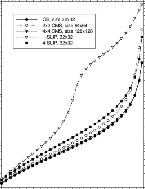 Comparison Of Average Latency For Scale Up Cms Download Scientific Diagram