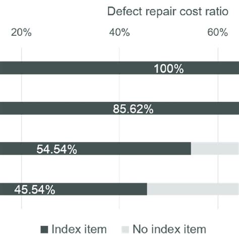 Comparison Of Defect Repair Cost Ratio By Each Defect Index Download Scientific Diagram
