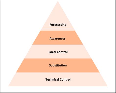 Hierarchy Of Hazard Control Mechanism Adopted From With Modifications Download