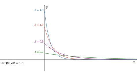 【徹底解説】指数分布とは Academaid