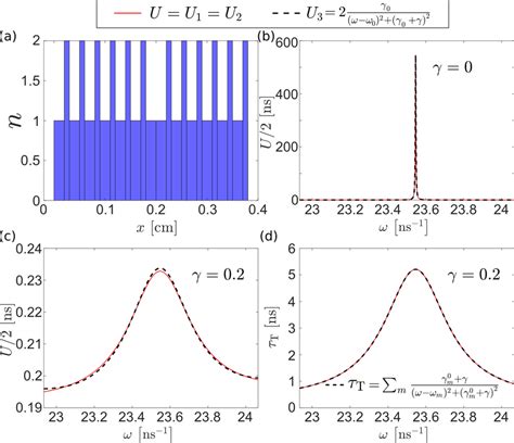 Spectrum Of Total Energy Near The Center Of The Photonic Band Gap Of A Download Scientific