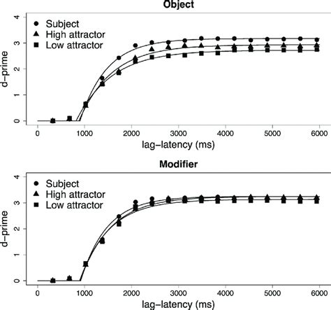 Probe Discrimination As A Function Of Lag Latency The Visualization Of Download Scientific