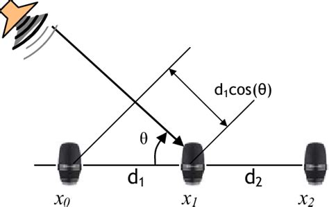 Distributed Sensor Network Download Scientific Diagram