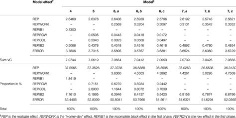 variance components of each model effect and corresponding