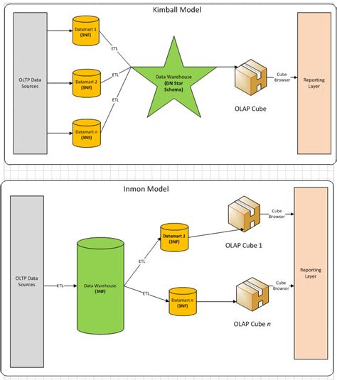 Real World Information Systems Data Warehouse Models Comparing Kimball To Inmon