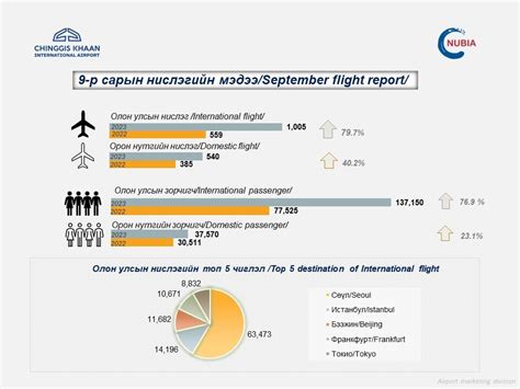“Чингис хаан” Олон улсын нисэх буудал 2023 09 01 09 30 ны өдрүүдэд 174 720 зорчигч хүлээн авлаа