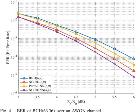 Figure 4 From A Deep Learning Assisted Node Classified Redundant Decoding Algorithm For Bch