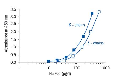 Immunoglobulin Free Light Chains Kappa And Lambda Human Elisa Weldon