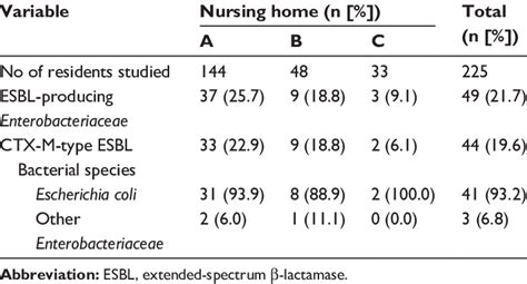 Prevalence Of Esbl Producing Enterobacteriaceae In Nursing Homes