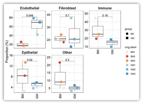 Nature级别图表：单细胞转录组细胞比例统计可视化函数 知乎