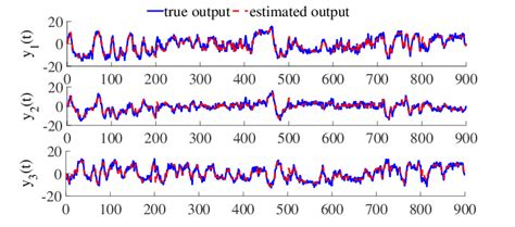 Real And Estimated Outputs Of The System In The Example Download