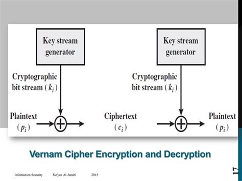 Classical Encryption Algorithm Vigener Cipher Pdf Programming