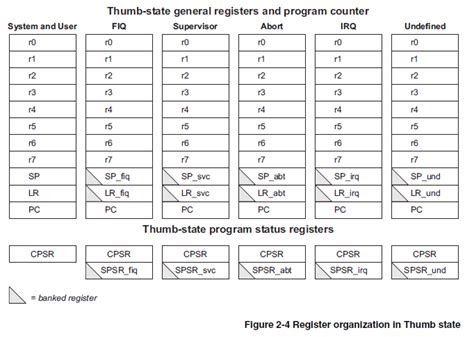 Arm（cpu）内部寄存器学习笔记 明明1109 博客园