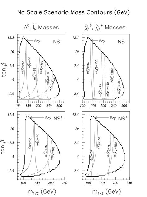 We show the (m 1/2 , tan β) parameter space regions (bold outer ...