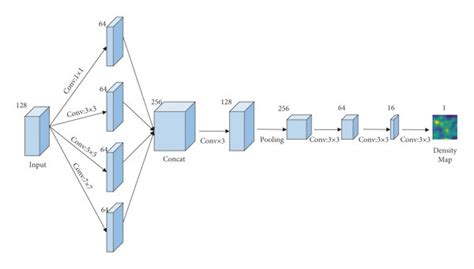 Density Map Regression Network Module Structure Download Scientific Diagram