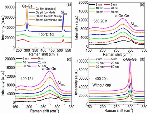 A Raman Spectra Of The A Ge Layers In Different Experimental