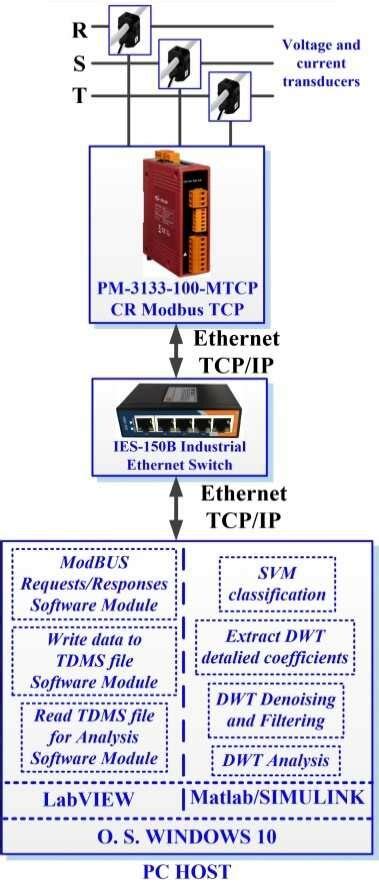 Block Diagram Of The System For Pq Analysis And Classification