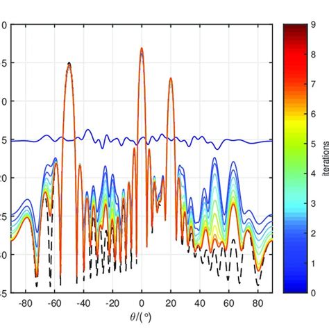Beam Patterns In Ten First Iterations Download Scientific Diagram