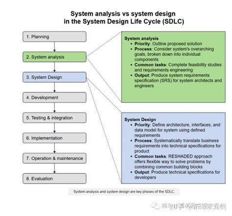 系统分析与系统设计：每个开发人员都需要知道的 system analysis and system design 知乎