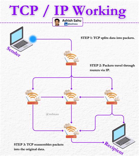 Rishi Singh On Linkedin Networking Tcpip It Techskills Datacommunication Learningresources