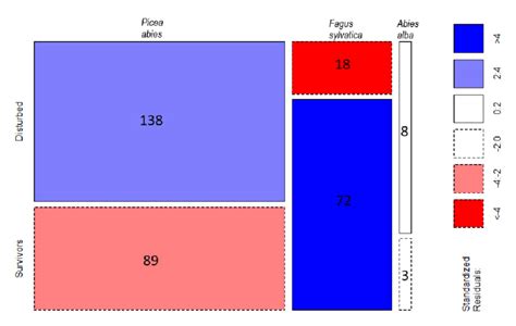 Mosaic Plot Of The Frequencies Of Tree Species Distribution Based On Download Scientific