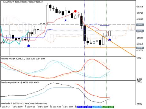 Xauusd Technical Analysis 1512 1201 Ranging Federal Funds Rate General Mql5