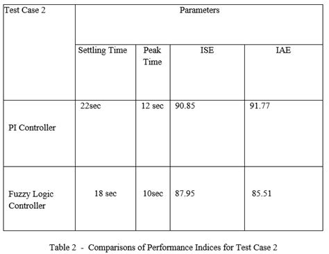 Fuzzy Logic Controller Design For First Order Time Delay Systems
