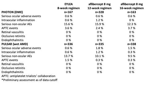 Aflibercept Shown To Work At Higher Dose Longer Intervals