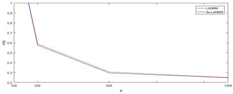 Application Of Ladmm And As Ladmm For A High Dimensional Partially