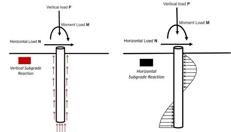 Pile Foundation Design Overview