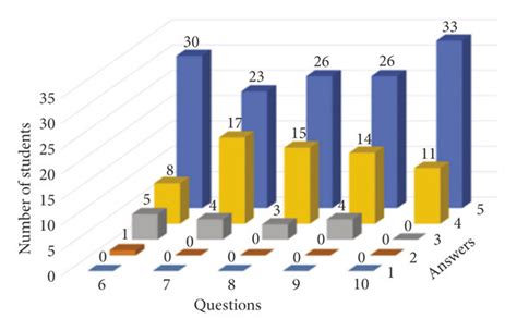 Results Of The Surveys For Questions 6 To 10 Download Scientific Diagram