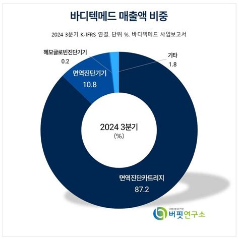 더밸류 리포트 바디텍메드 견고한 중장기 성장 모멘텀‘매출 가시화‘ 필요 신한투자