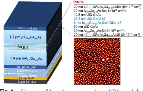 Figure 1 From Directly Modulated Quantum Dot Lasers On Silicon With A