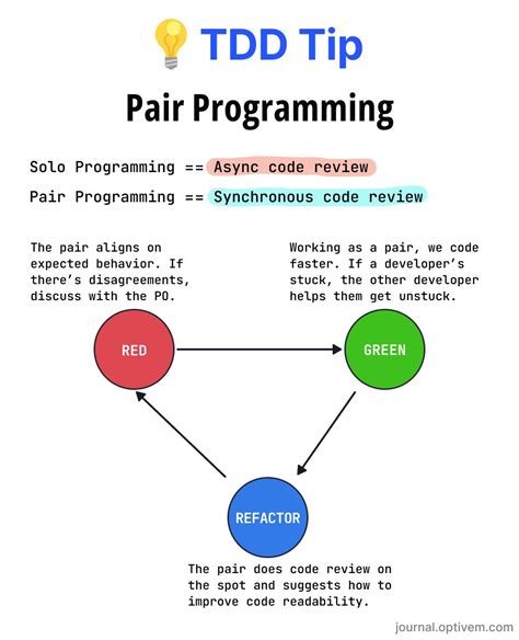 Tdd Testdrivendevelopment Pairprogramming Optivem Jelena Cupać 29 Comments