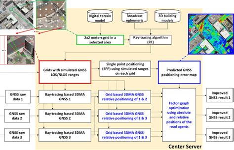 The System Architecture Of The Employed 3dma Gnss Collaborative Download Scientific Diagram