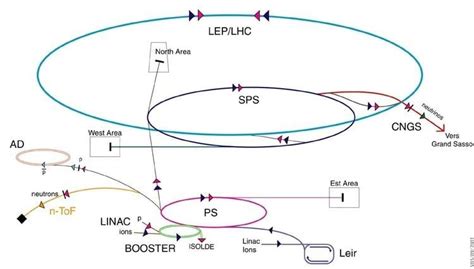 Super Proton Synchrotron Alchetron The Free Social Encyclopedia