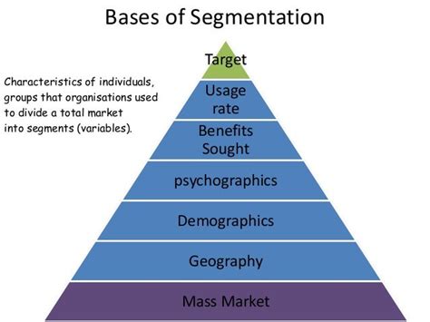Market Segmentation Strategies In Telecoms Industry