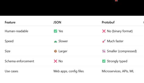 Protobuf Client And Server Side Null Handling With Custom Generated Grpc Code By Orhun
