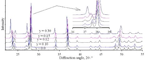 x ray diffraction patterns of some selected samples with nominal