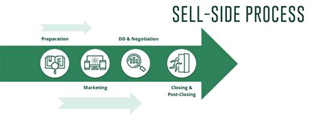 4 Steps Of The Manda Sell Side Process And Key Points I Mai