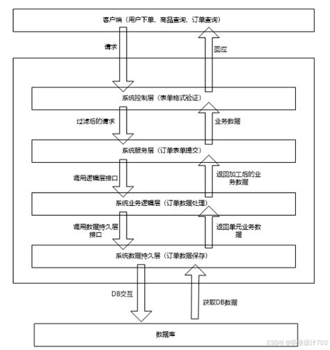 （免费源码）计算机毕业设计必学必看 万套实战教程 Java、python、php、nodejs、c、app、小程序、大数据、爬虫、大屏可视化 Springboot校园商铺系统052145