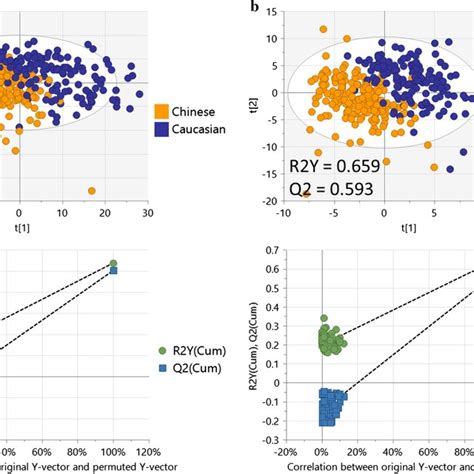 pls da analysis for metabolomics differences between caucasians and