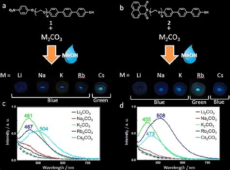 Photographs And Spectra Illustrating The Differences In Fluorescence Download Scientific