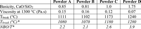 Standard Mould Powders Download Table