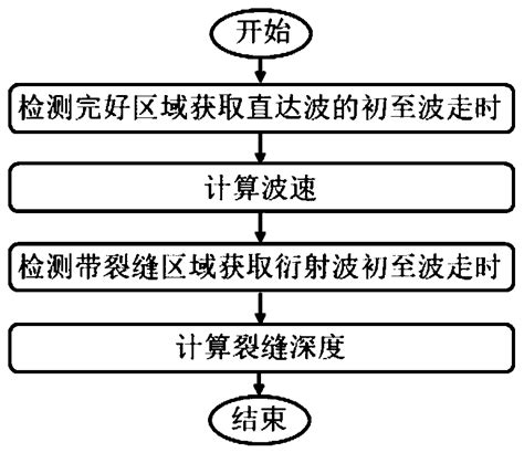 Reinforced Concrete Structure Crack Depth Detection Method And Device Based On Horizontal Shear