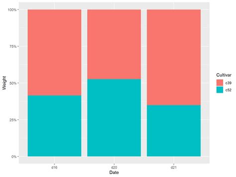 03 ggplot2 绘图——条形图 medical statistics notes