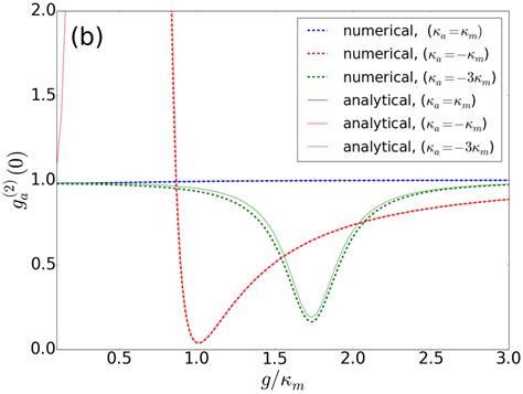 Color Online Equal Time Second Order Correlation Function Of A