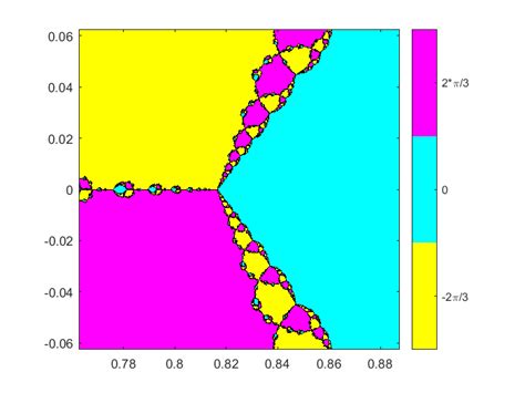 fractal global behavior of newton s method cleve s corner cleve