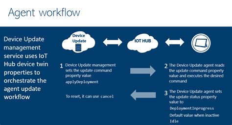 Device Update For Azure Iot Hub 简介 Microsoft Learn
