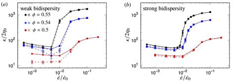 Mixing Particles Of Different Sizes Hinders The Shear Induced Ordering Download Scientific